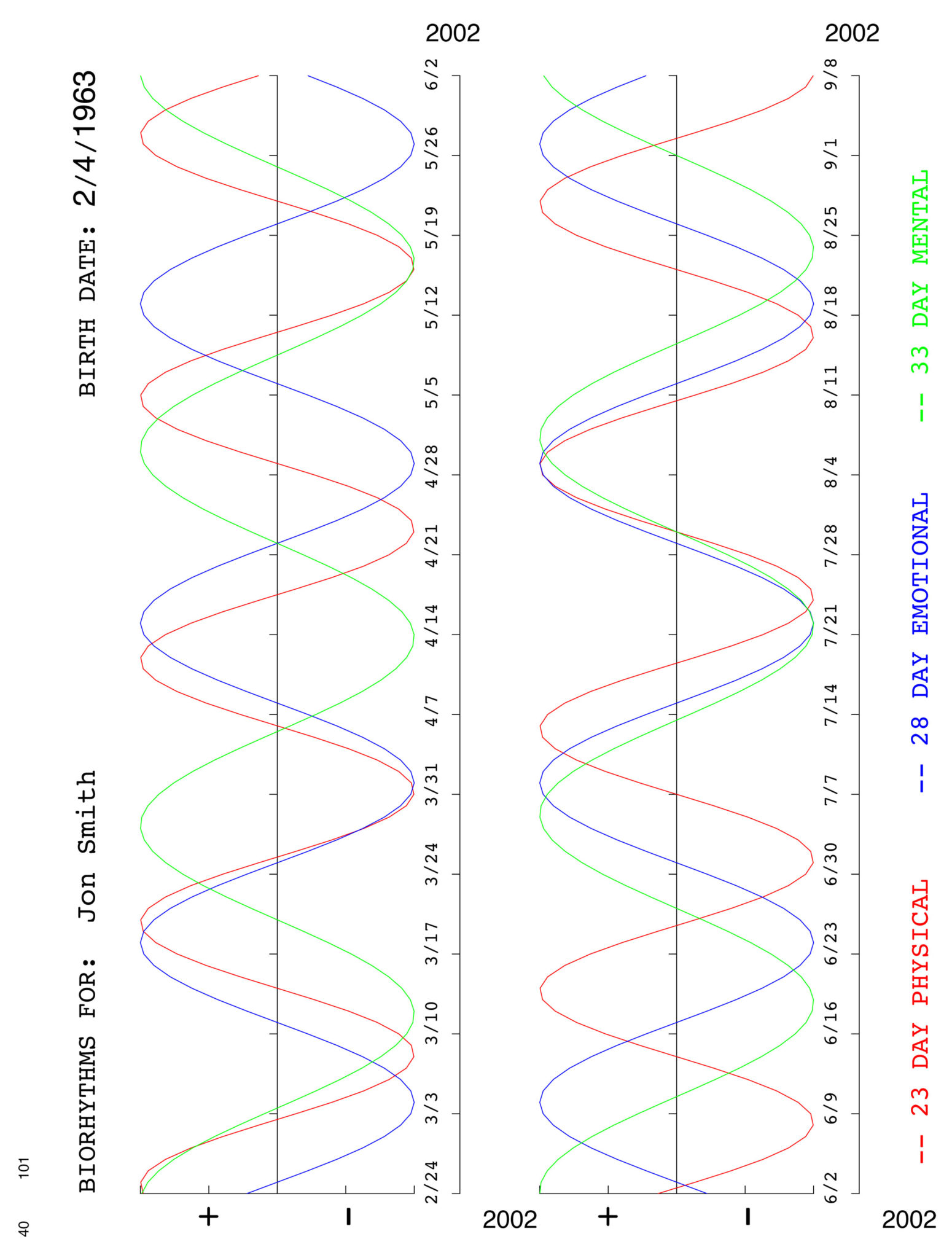 Biorhythms Color Chart – ACS / Starcrafts